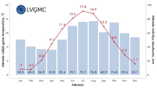 Latvijas klimatiskais raksturojums :: Klimata portāls